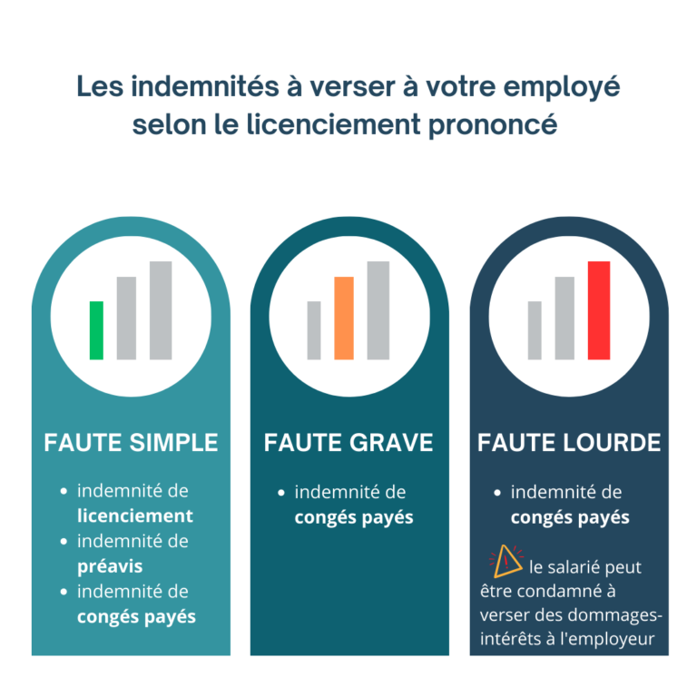 La procédure de licenciement disciplinaire en 8 étapes - Maître ...
